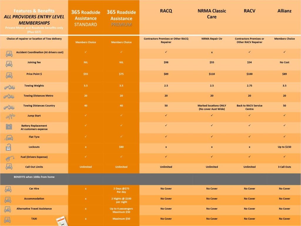 365 Roadside Assist - City Rural Insurance Brokers in Adelaide South ...