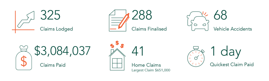 Claims Service - City Rural Insurance Brokers in Adelaide South Australia